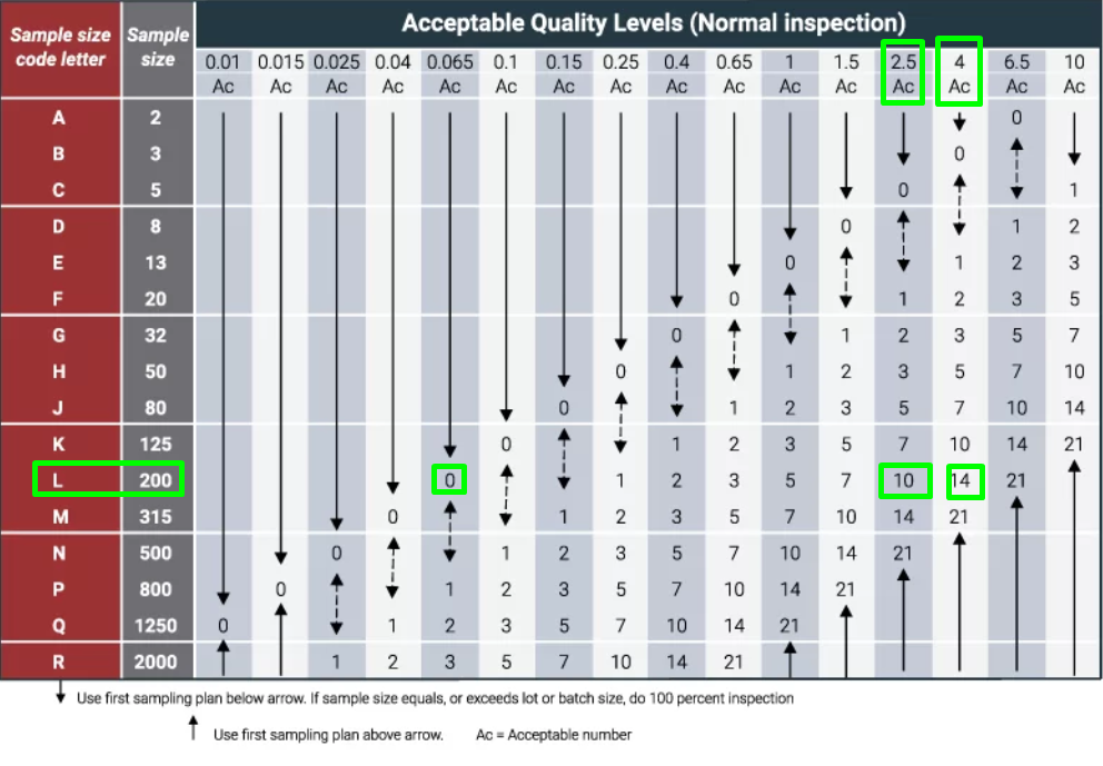 How to Read AQL Sampling Plan - VIS